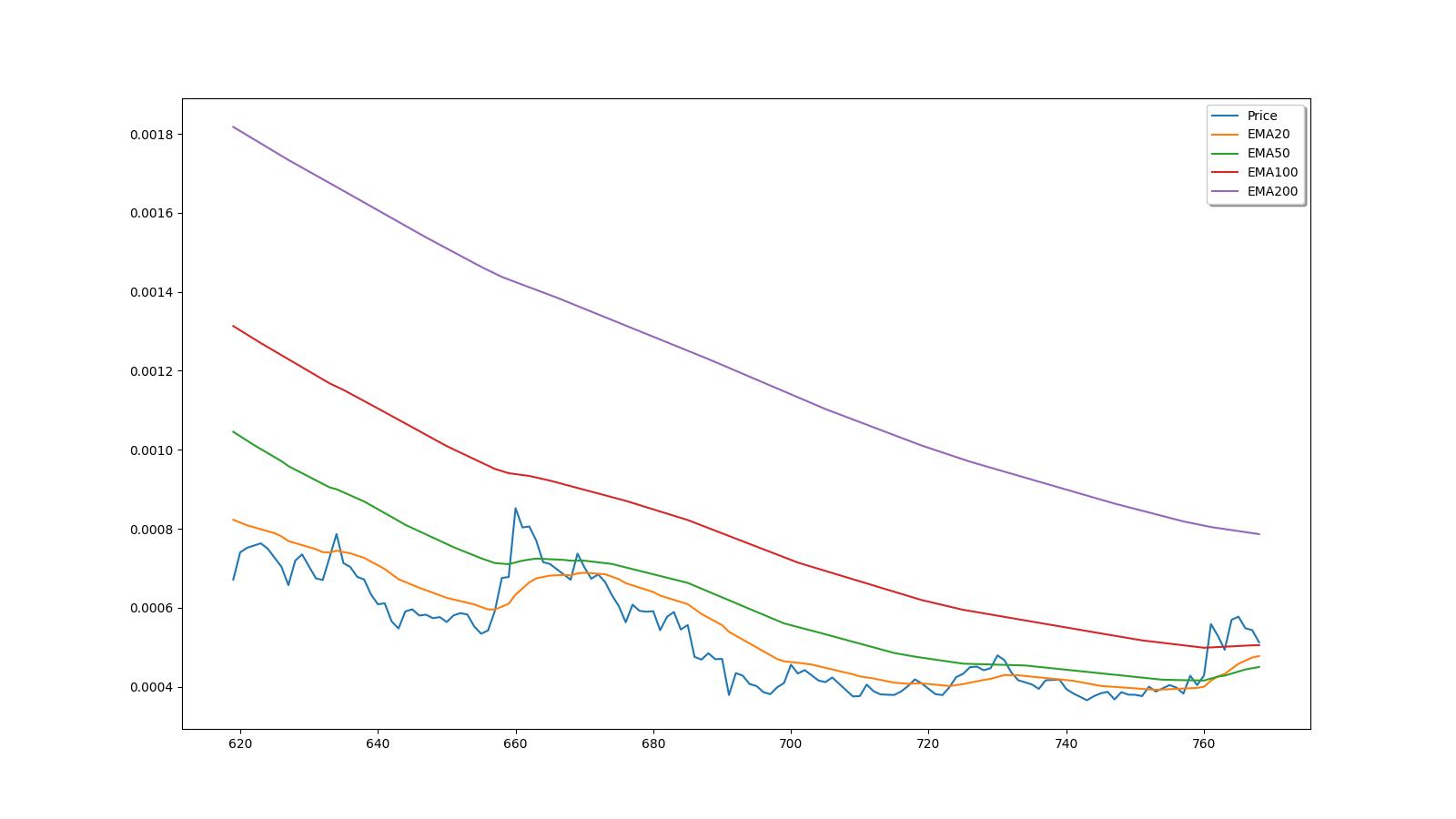 BOOK OF MEME Exponential Moving Averages