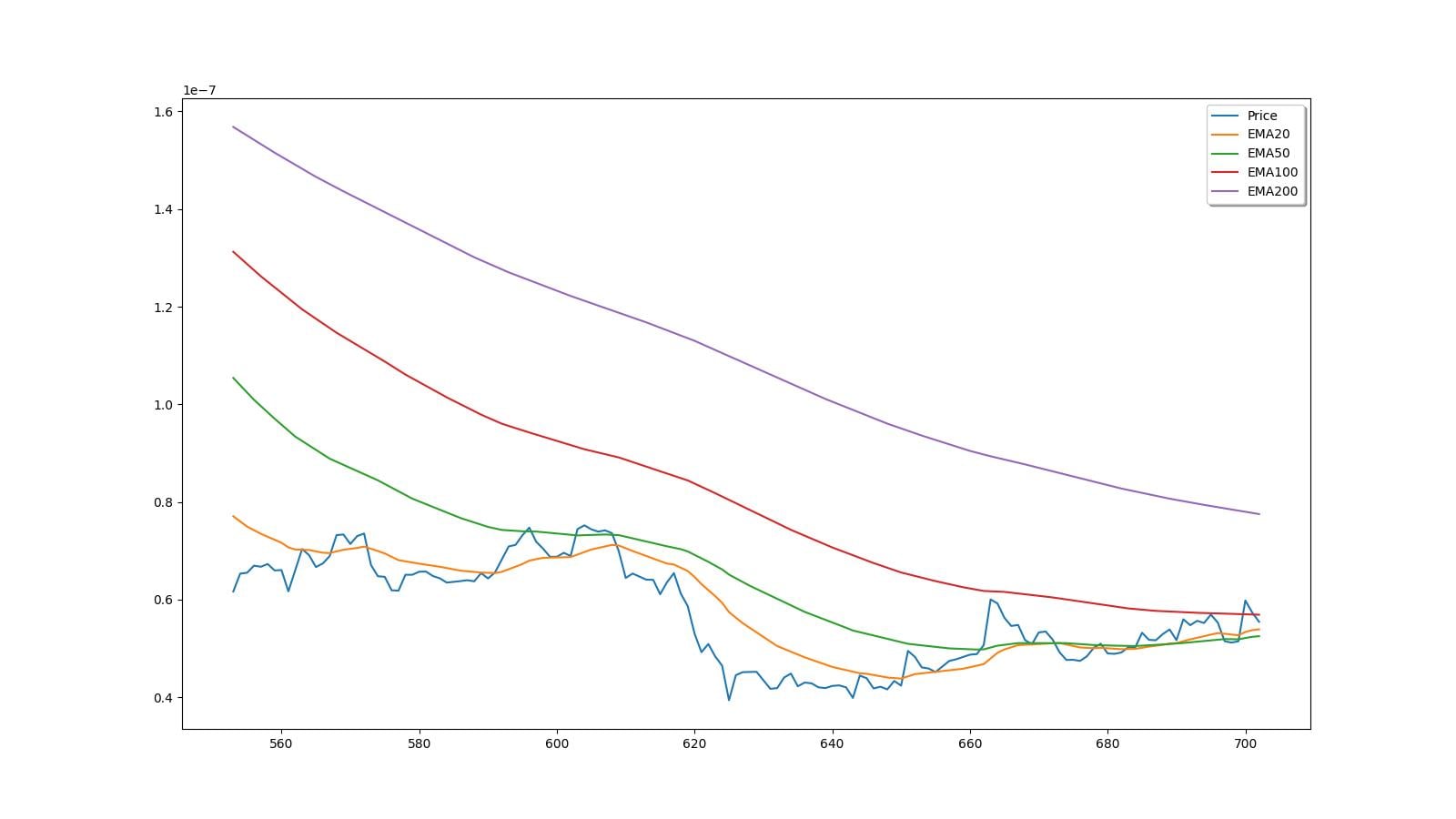 Book of Pepe Exponential Moving Averages