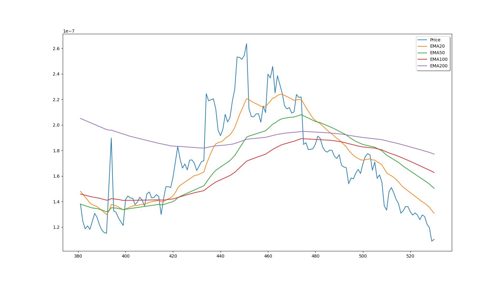 Book of Pepe Exponential Moving Averages