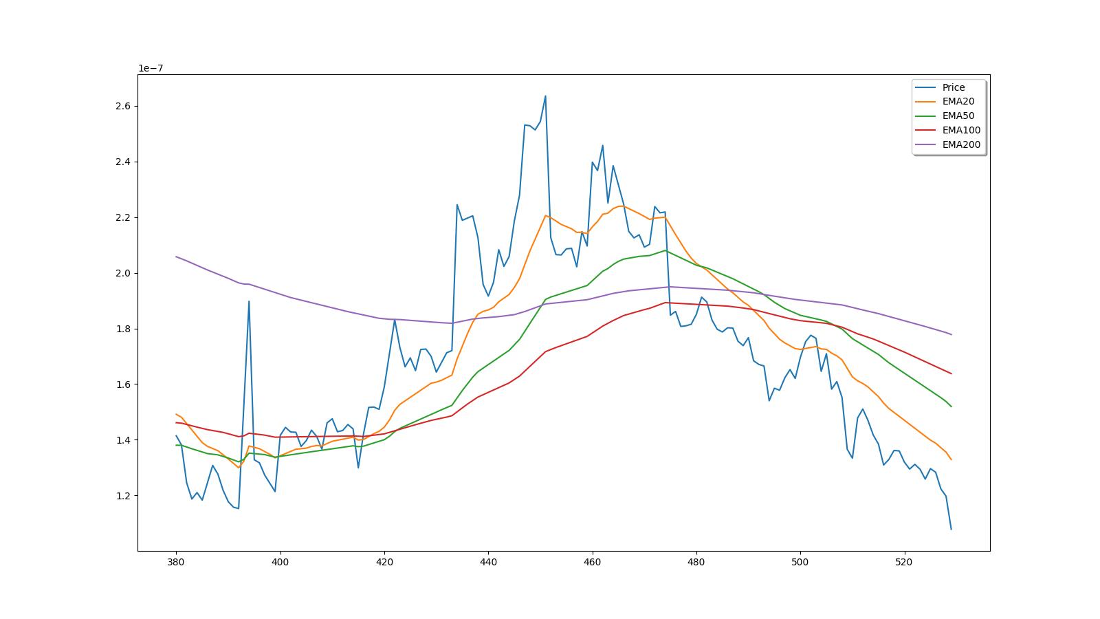 Book of Pepe Exponential Moving Averages