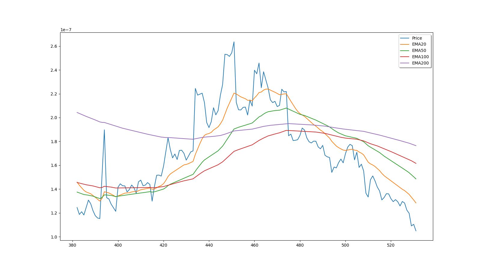 Book of Pepe Exponential Moving Averages
