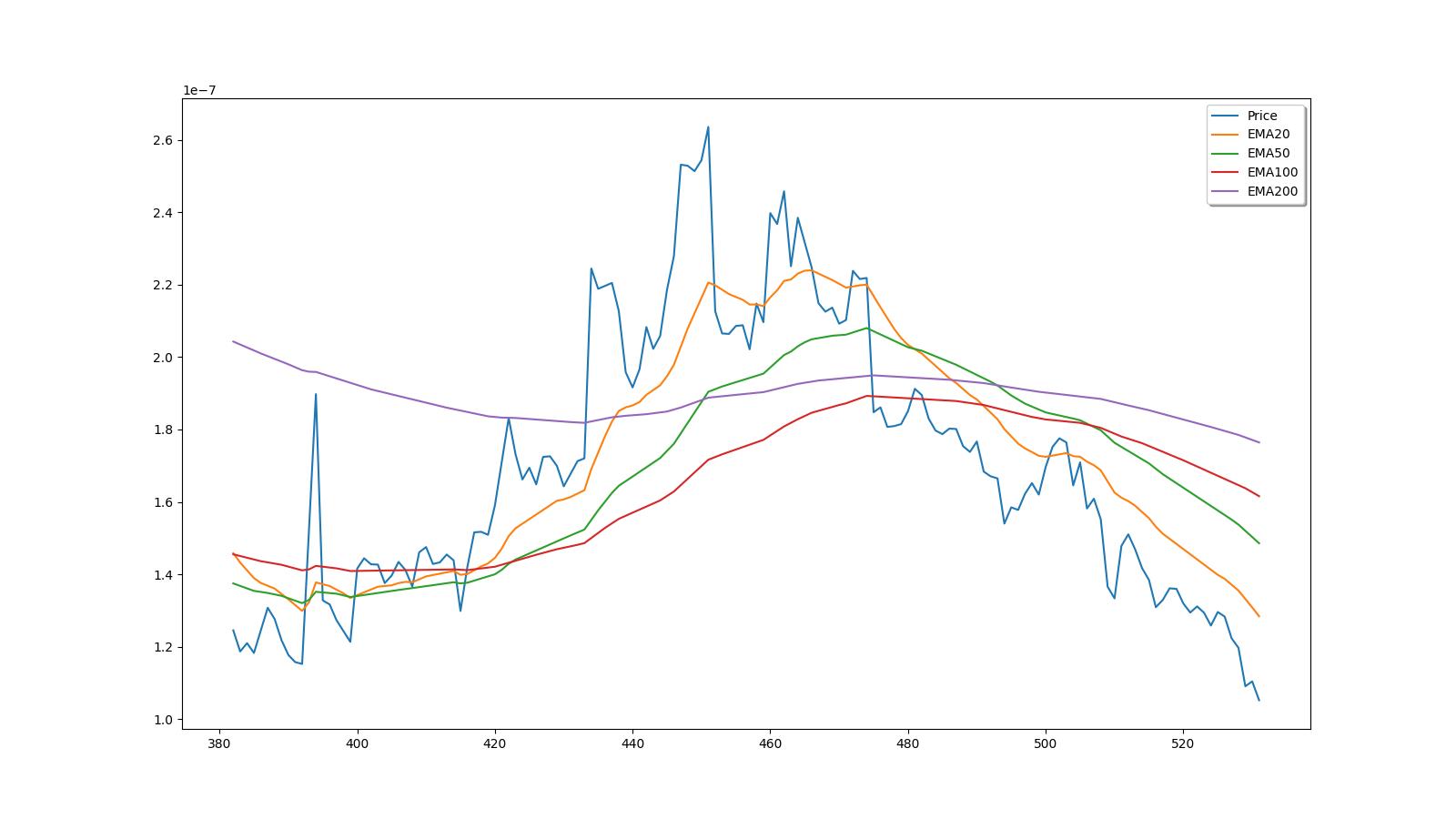 Book of Pepe Exponential Moving Averages