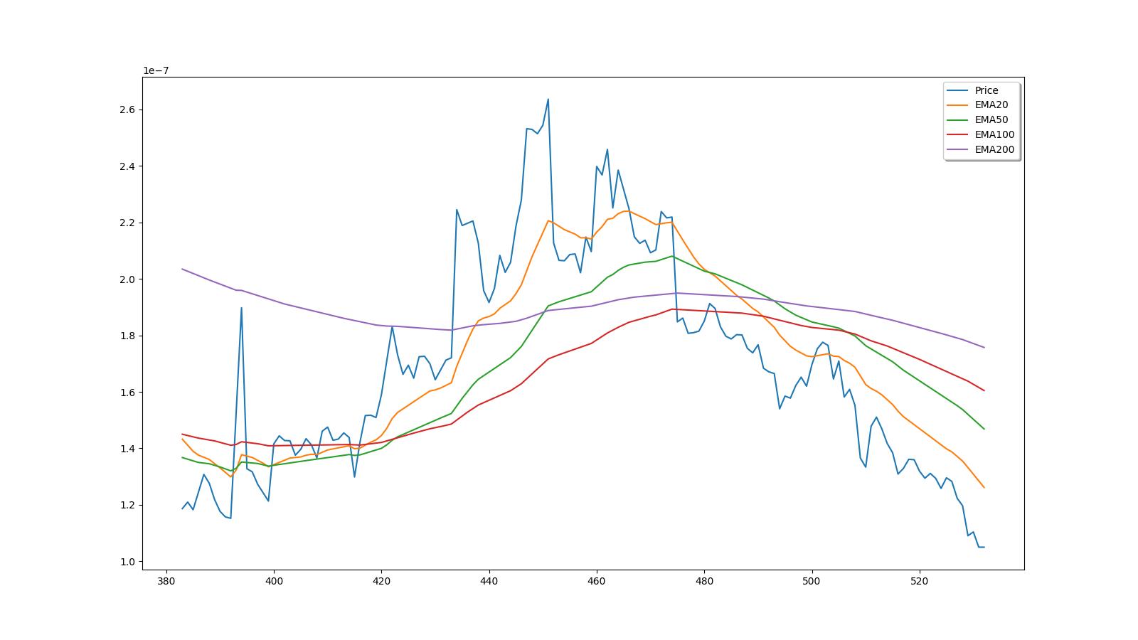 Book of Pepe Exponential Moving Averages