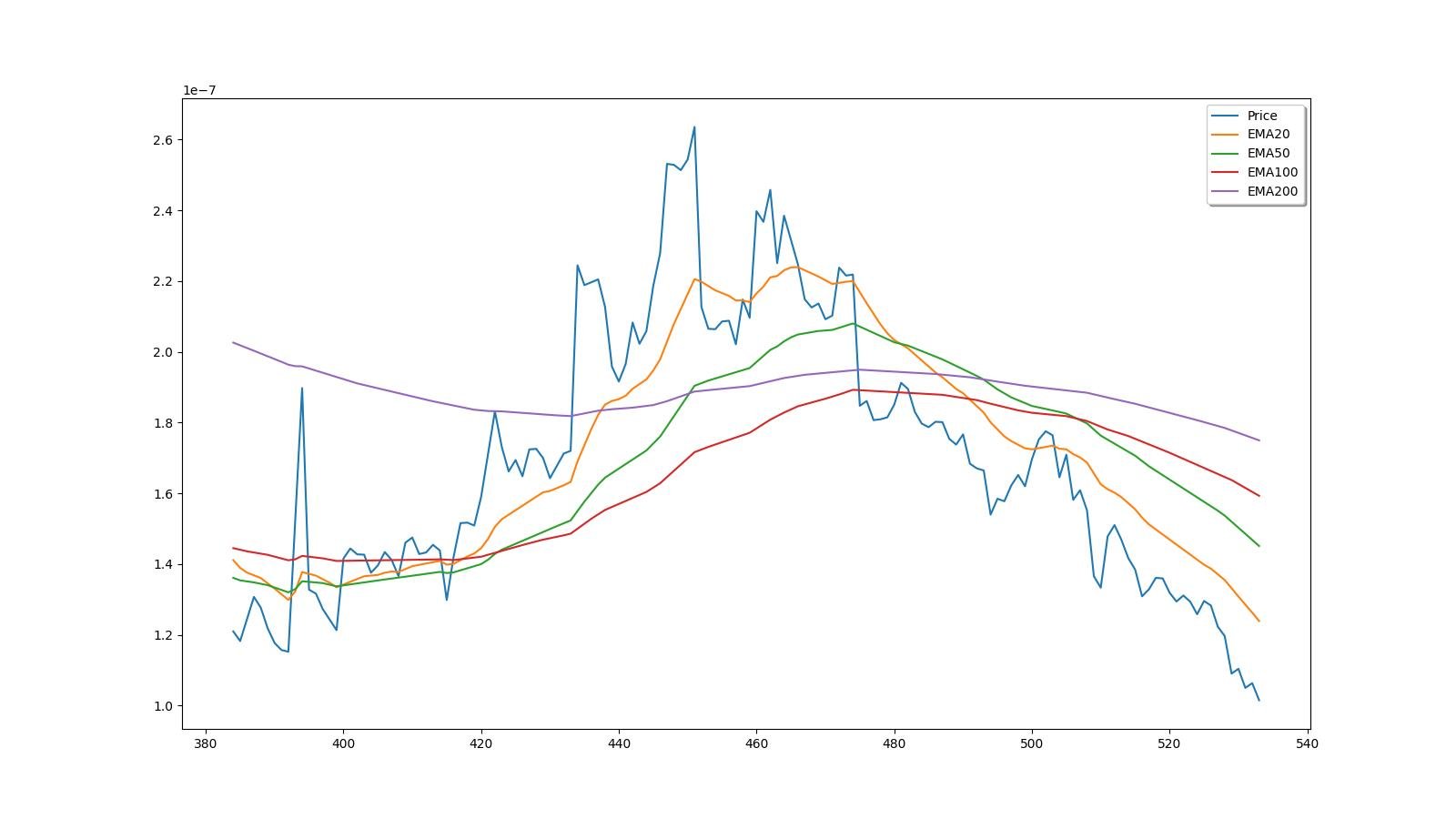 Book of Pepe Exponential Moving Averages