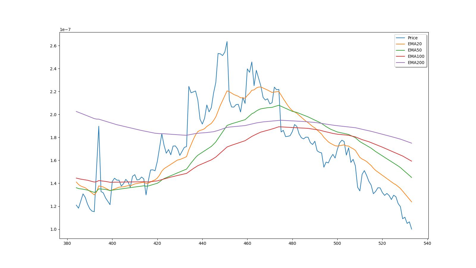 Book of Pepe Exponential Moving Averages