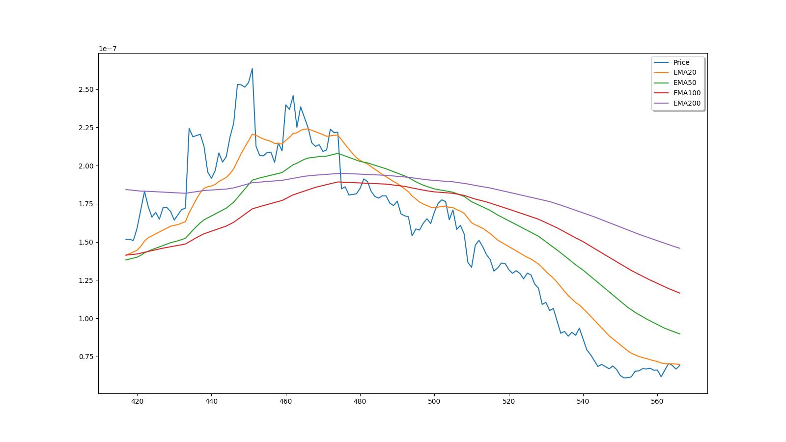 Book of Pepe Exponential Moving Averages