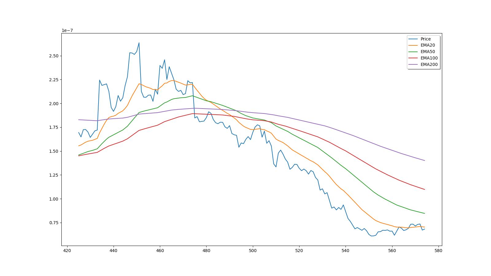 Book of Pepe Exponential Moving Averages