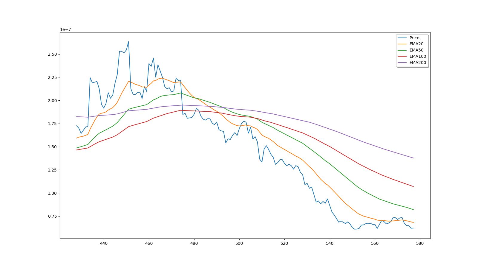Book of Pepe Exponential Moving Averages