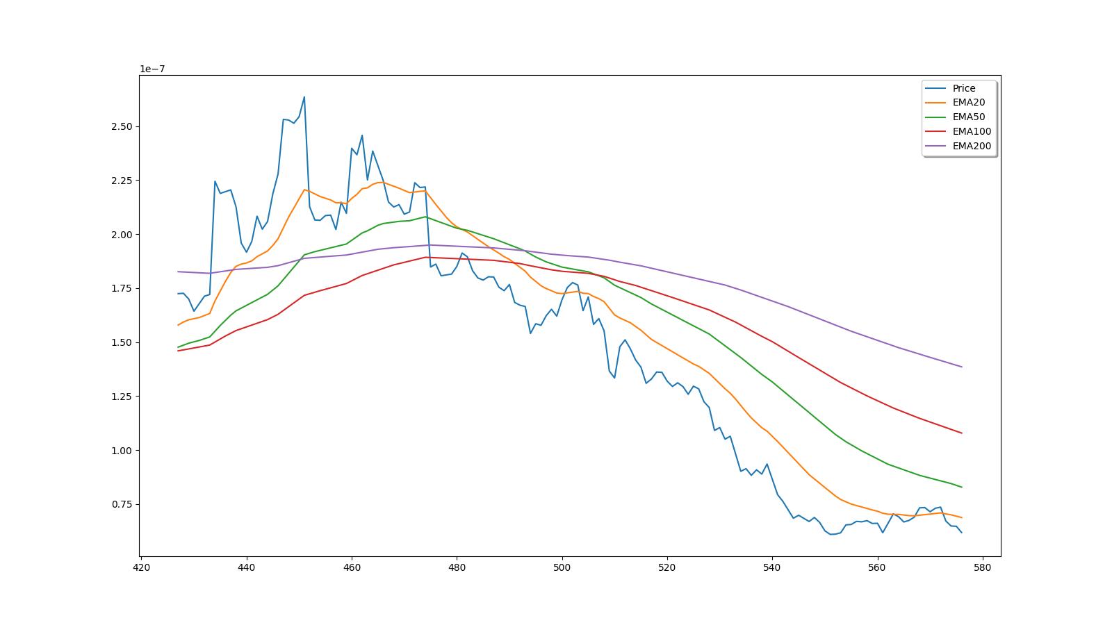 Book of Pepe Exponential Moving Averages
