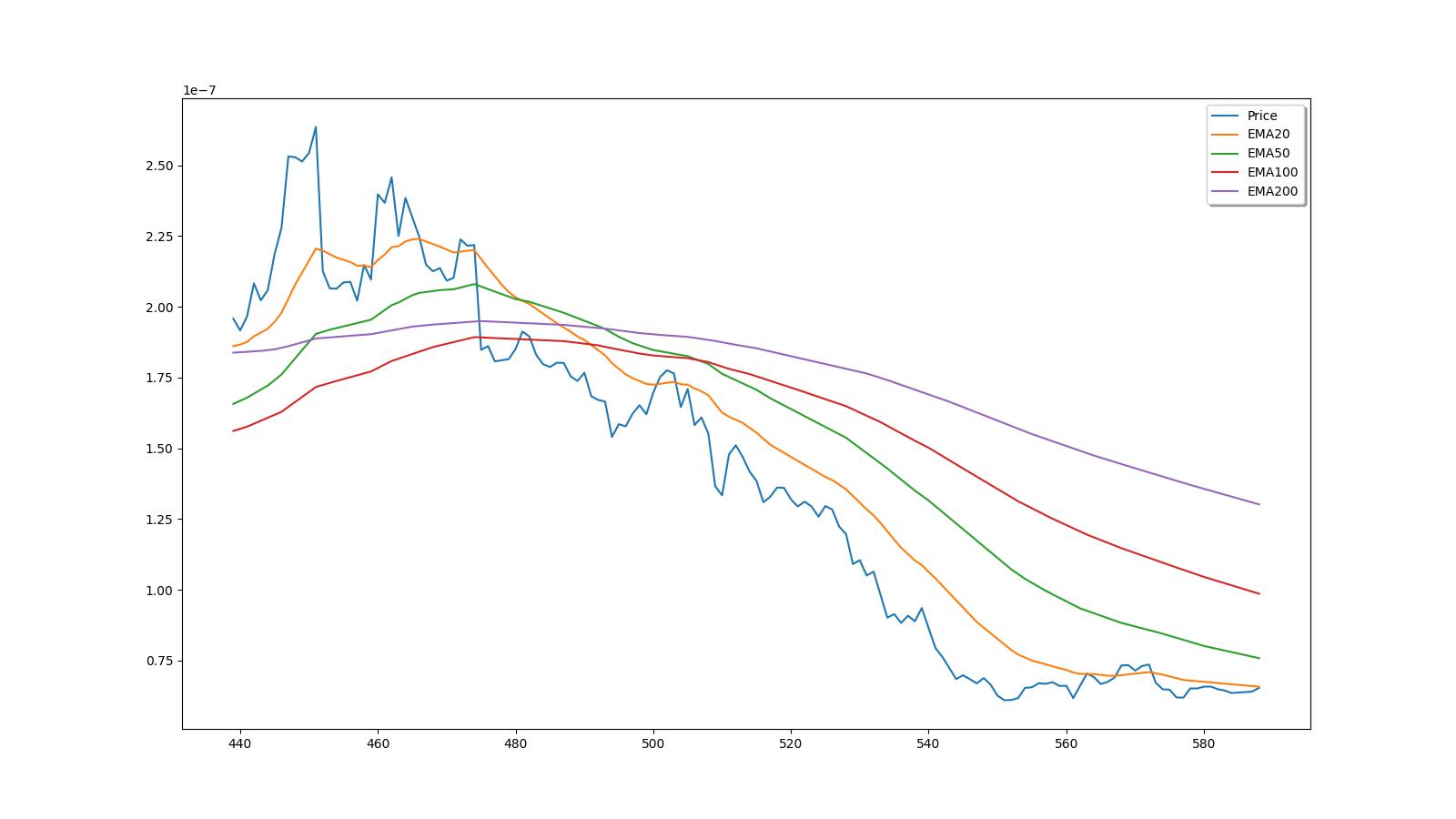 Book of Pepe Exponential Moving Averages