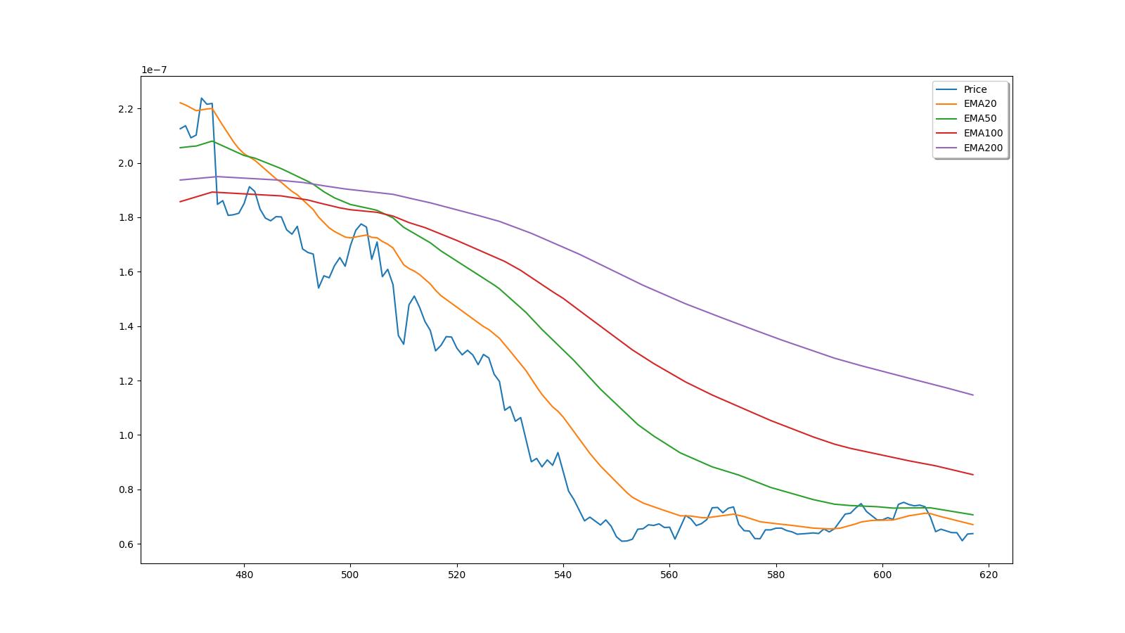 Book of Pepe Exponential Moving Averages