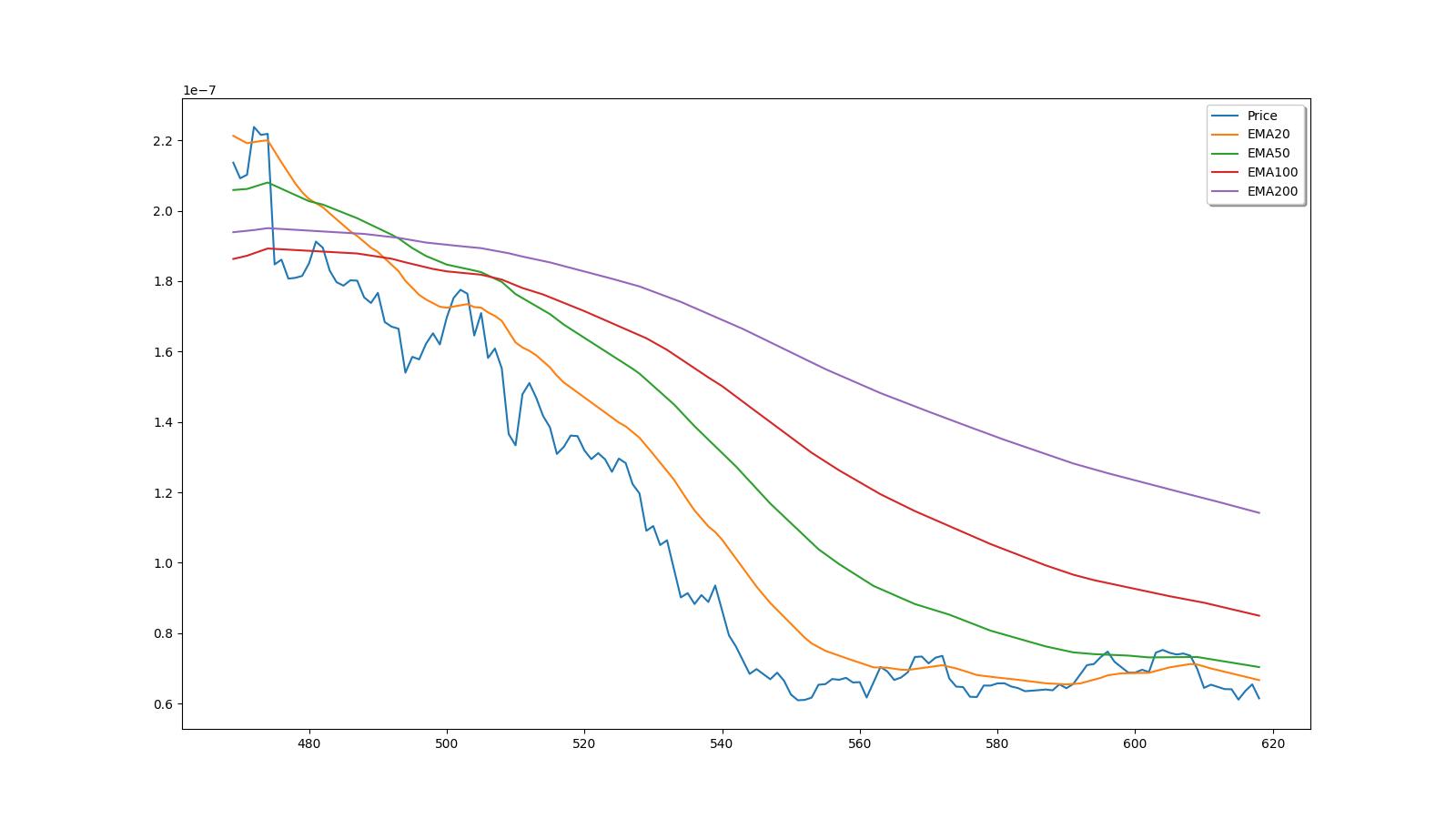 Book of Pepe Exponential Moving Averages