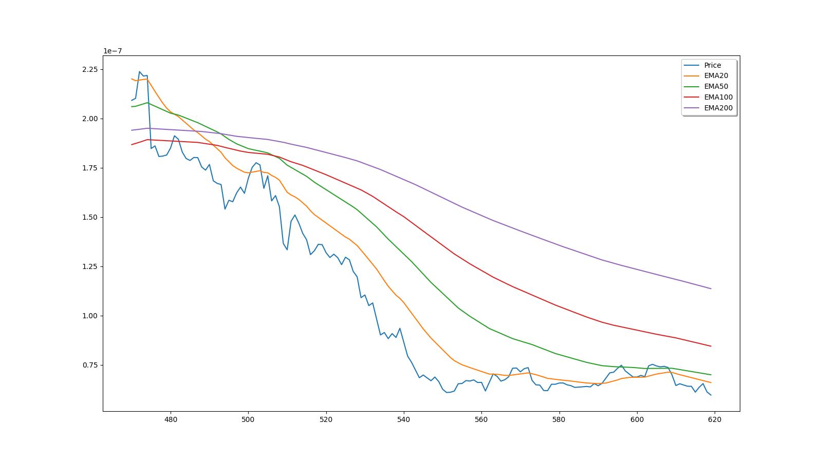 Book of Pepe Exponential Moving Averages