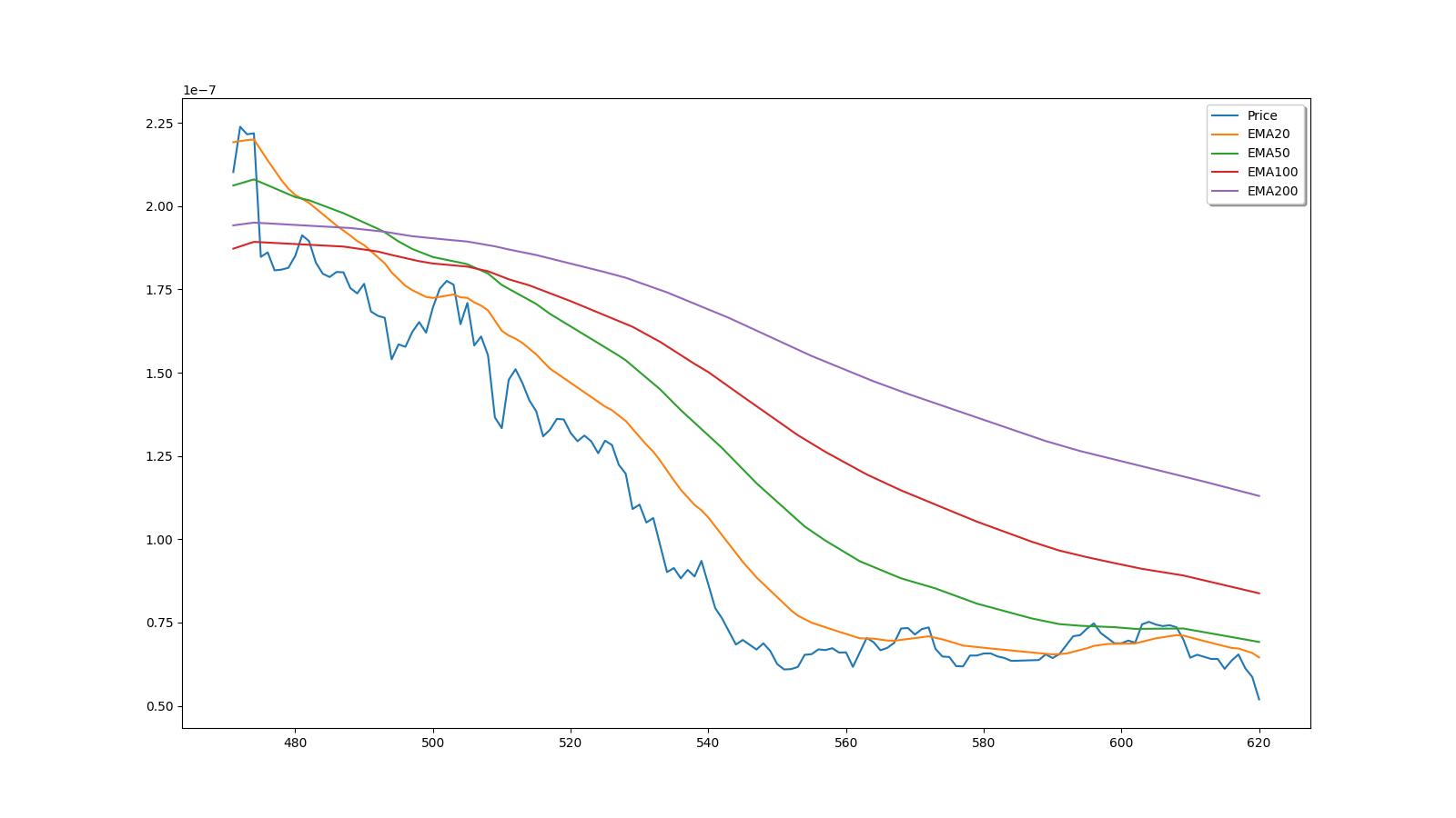 Book of Pepe Exponential Moving Averages