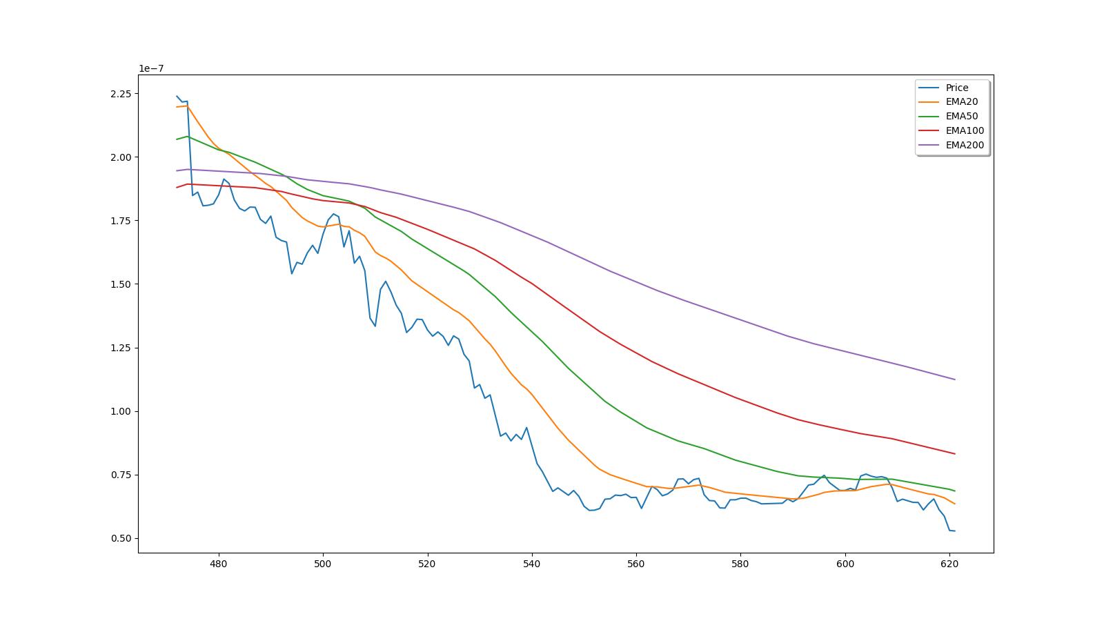 Book of Pepe Exponential Moving Averages