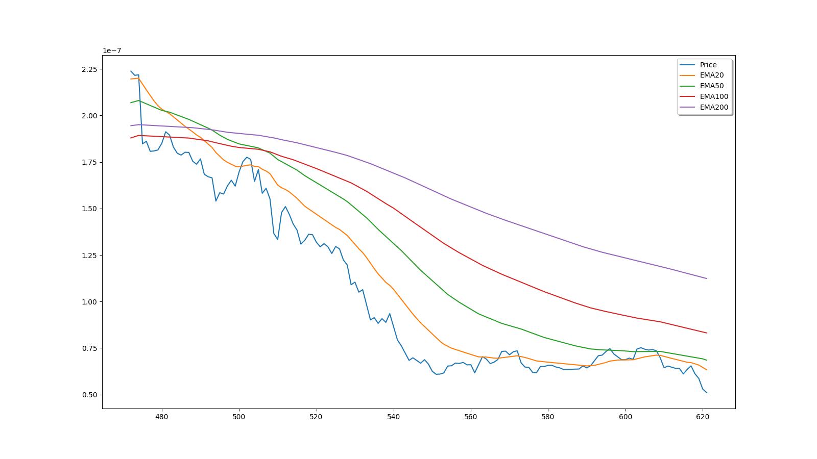 Book of Pepe Exponential Moving Averages