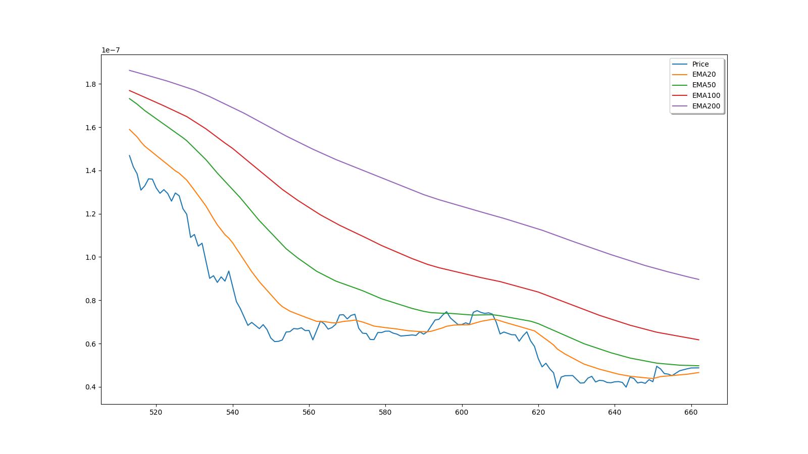Book of Pepe Exponential Moving Averages