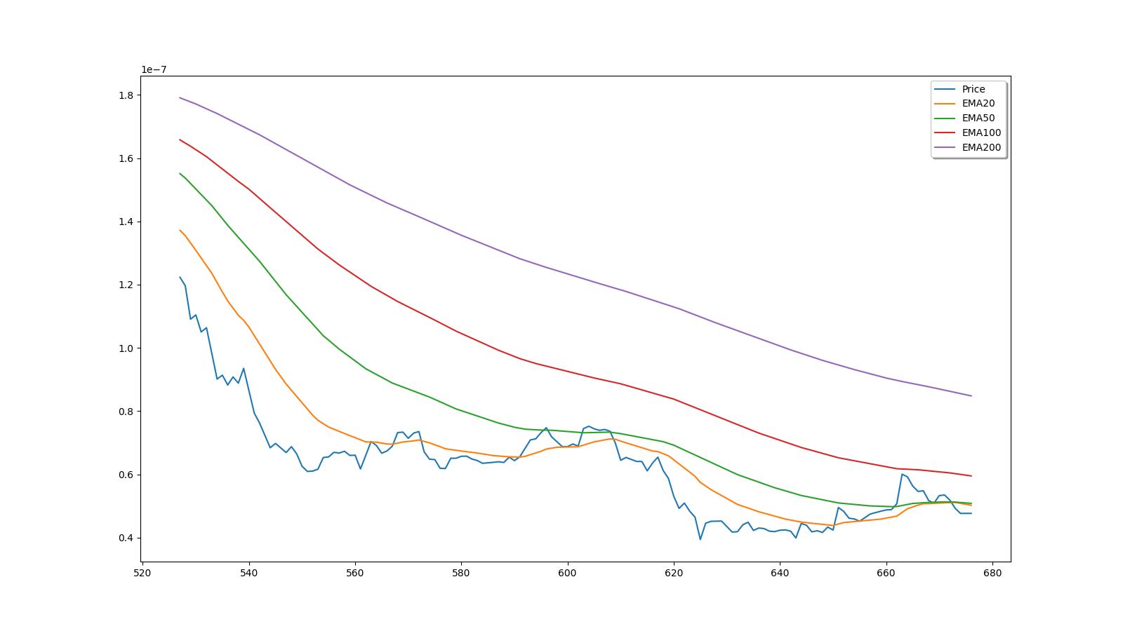 Book of Pepe Exponential Moving Averages