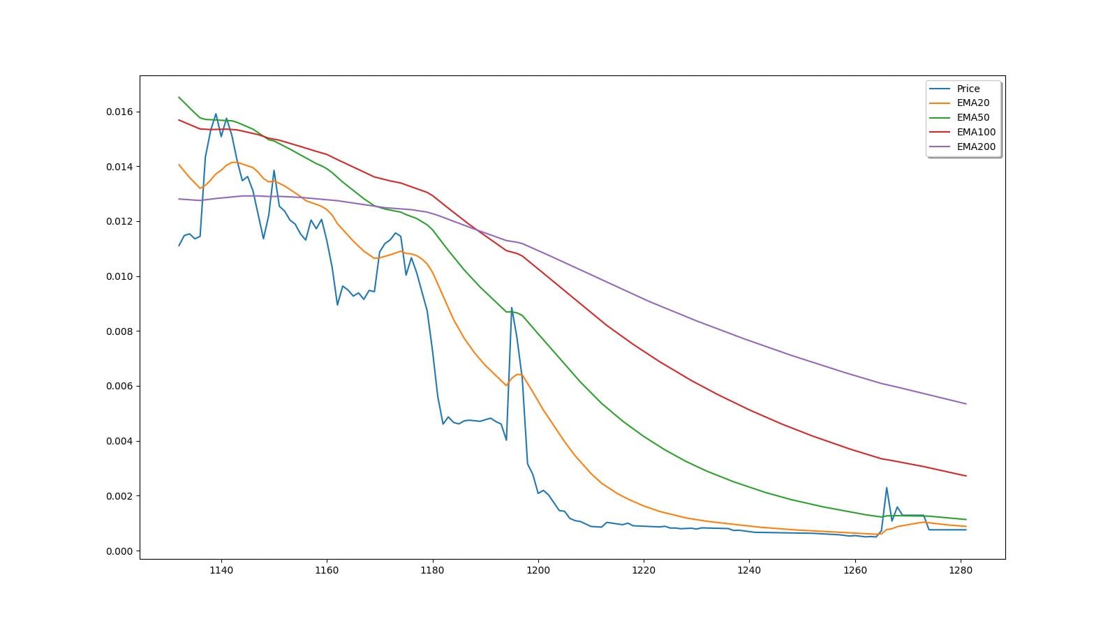 BOOM Exponential Moving Averages