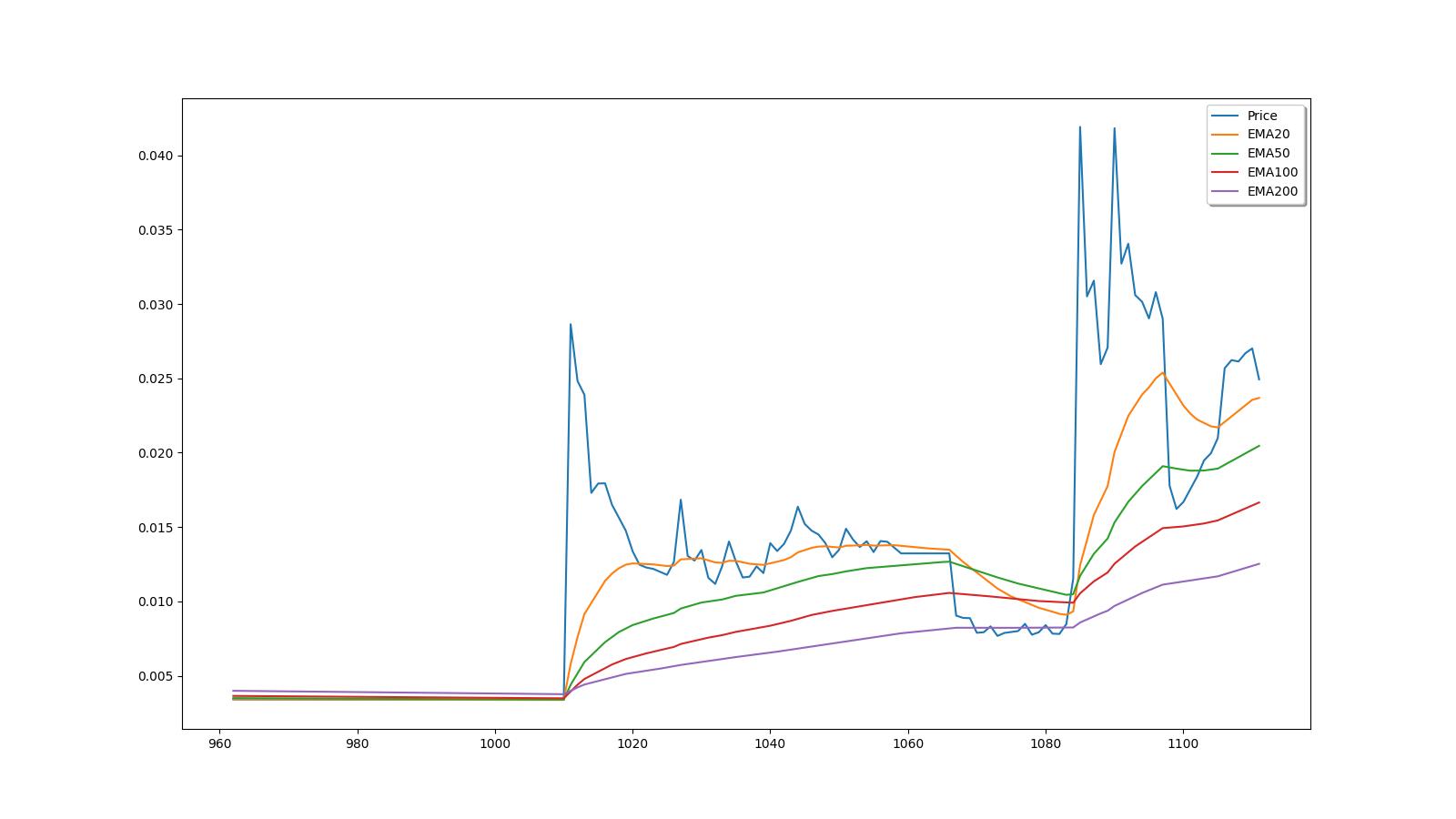 BOOM Exponential Moving Averages