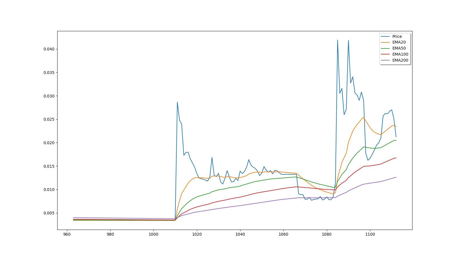 BOOM Exponential Moving Averages