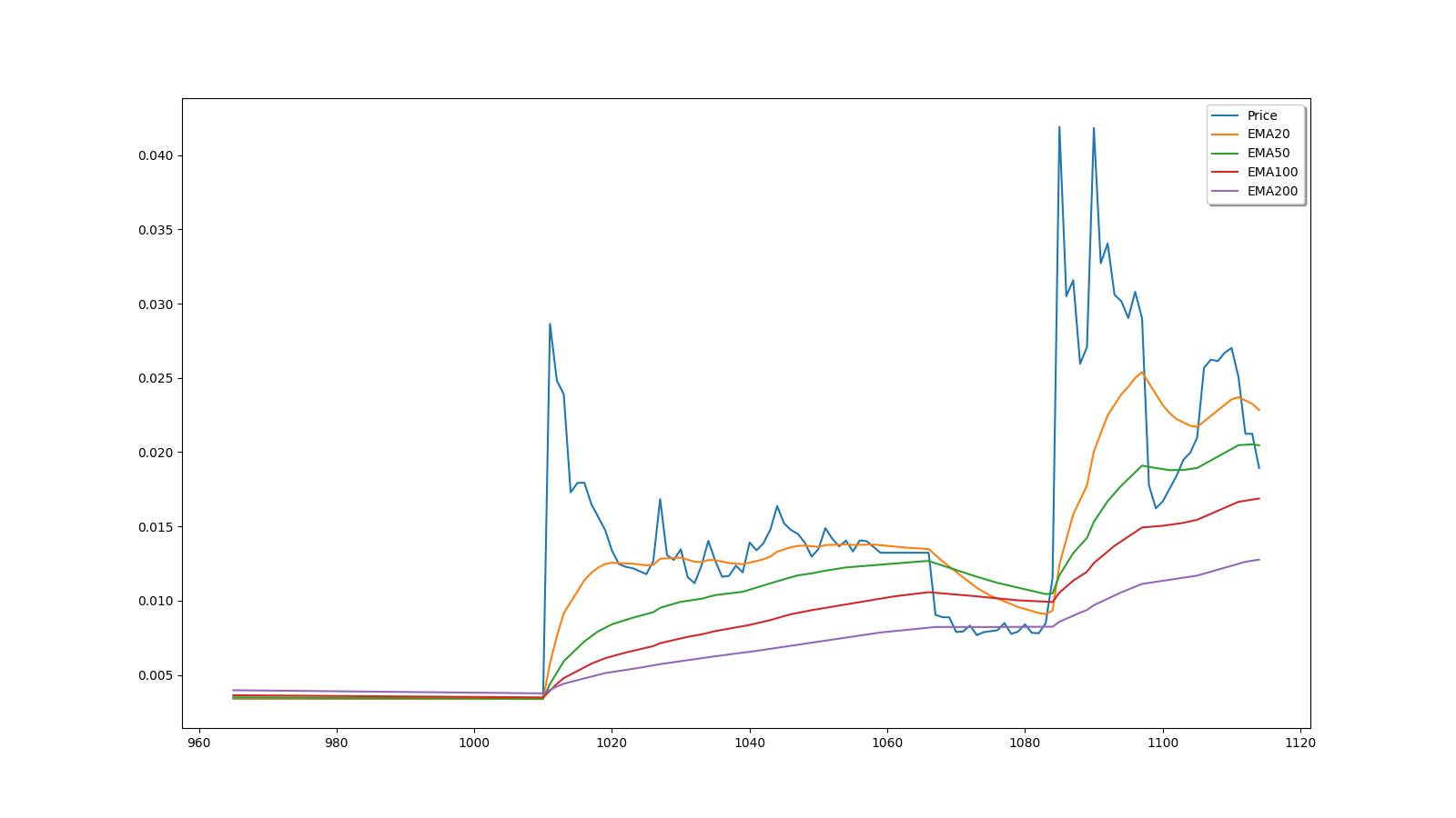 BOOM Exponential Moving Averages