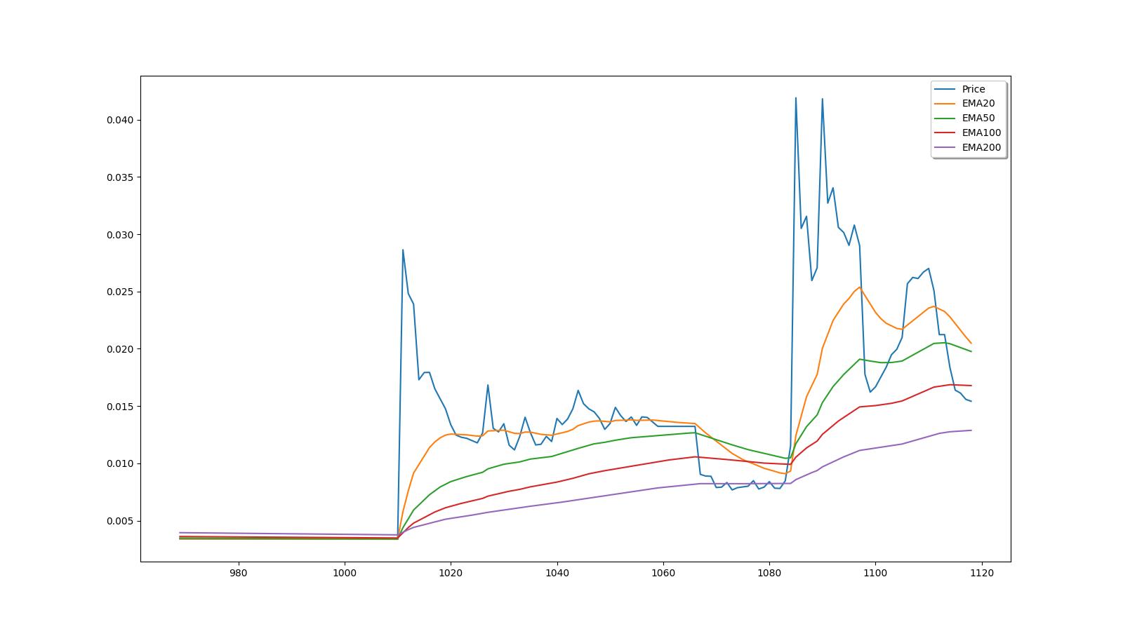 BOOM Exponential Moving Averages
