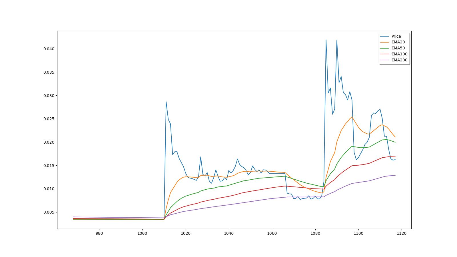BOOM Exponential Moving Averages