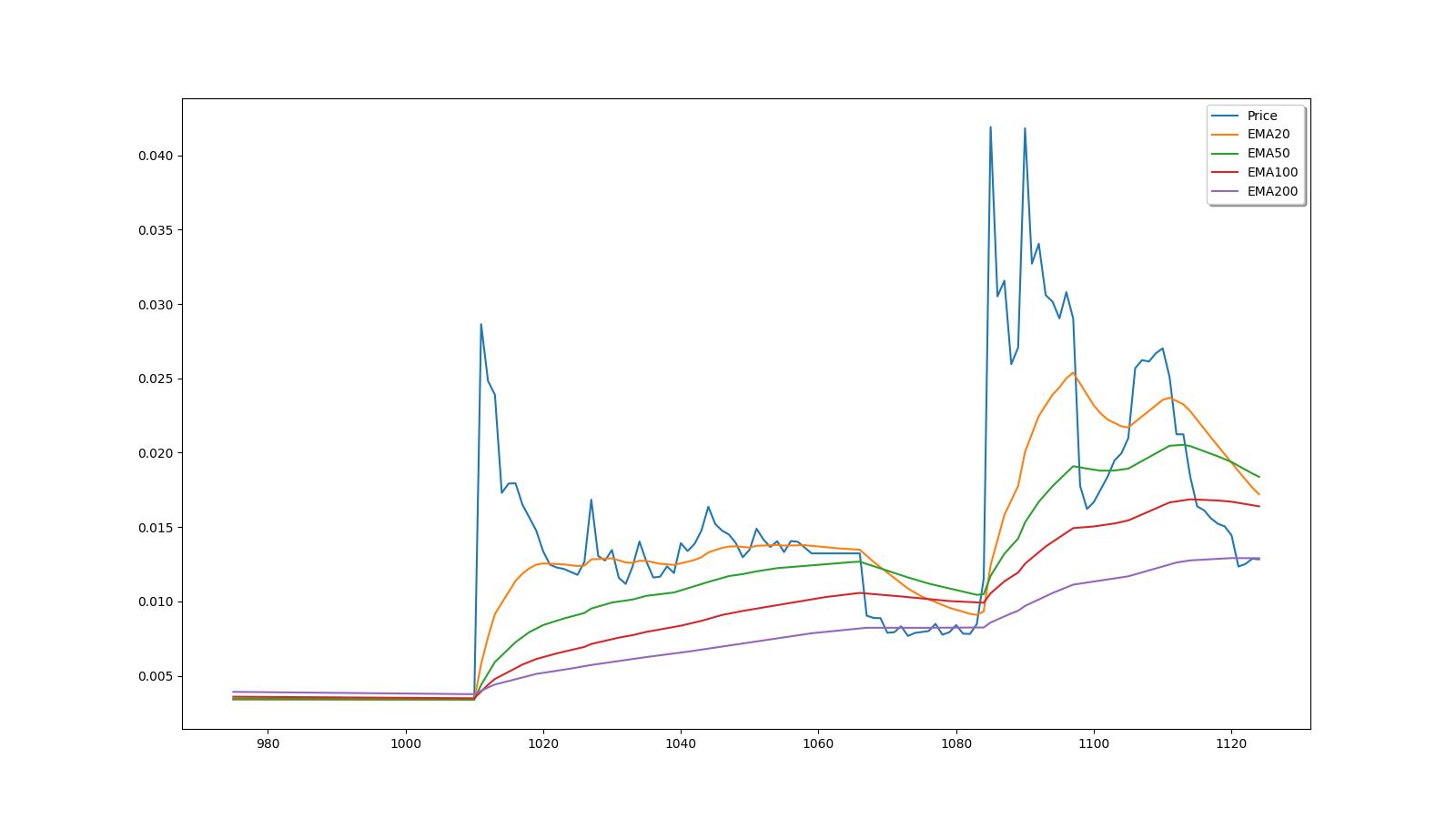 BOOM Exponential Moving Averages