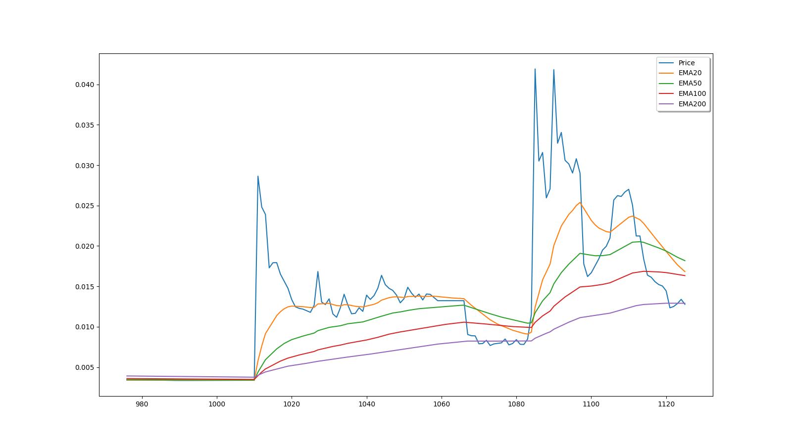  爆米花 Exponential Moving Averages