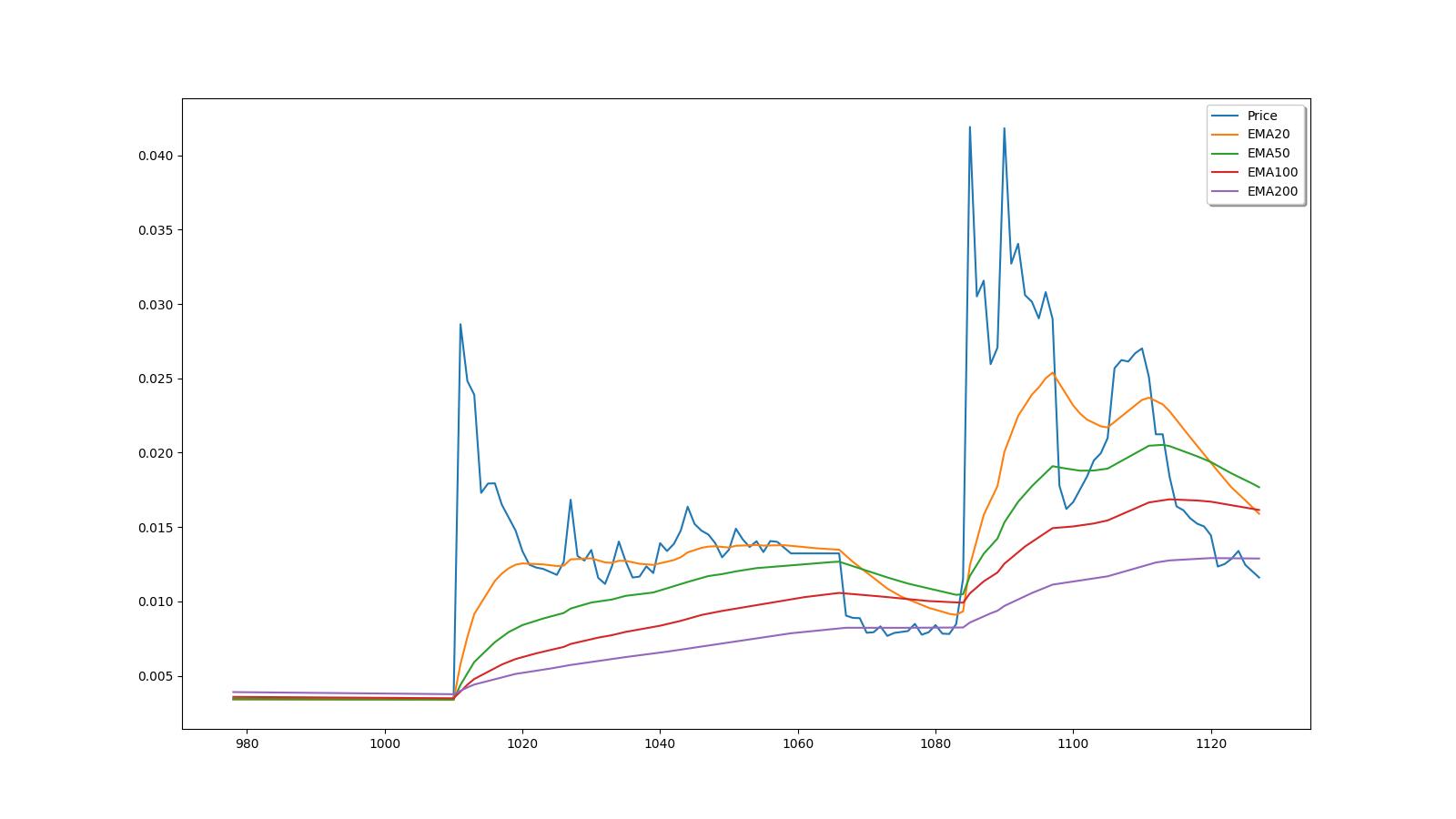 BOOM Exponential Moving Averages