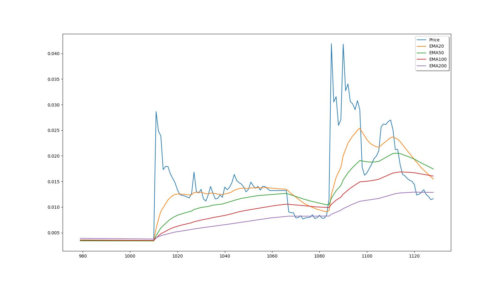 BOOM Exponential Moving Averages