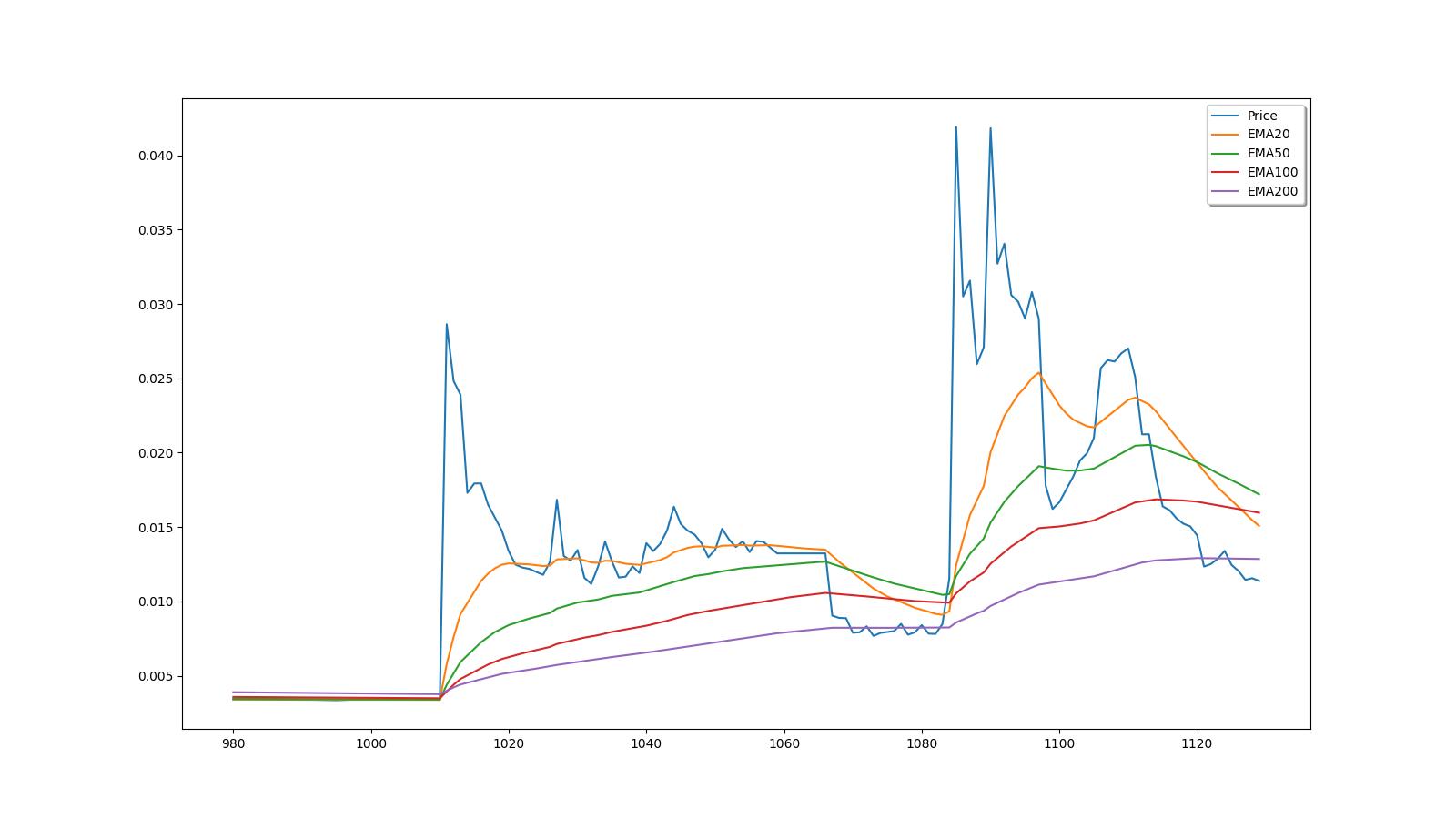 BOOM Exponential Moving Averages