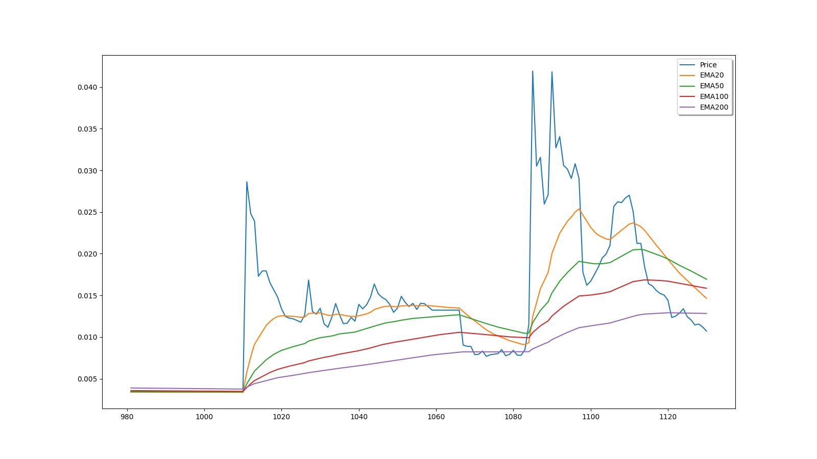 BOOM Exponential Moving Averages