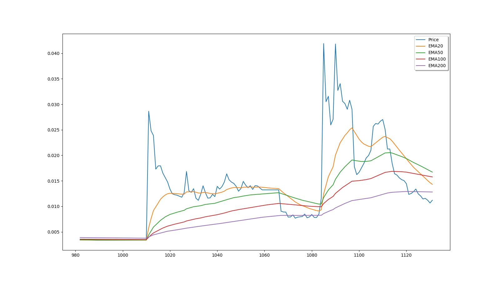 BOOM Exponential Moving Averages