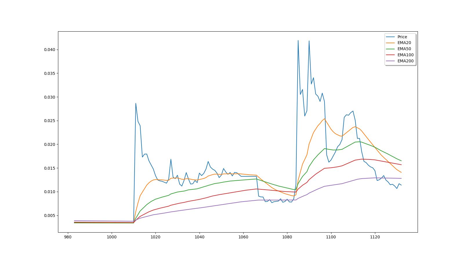  爆米花 Exponential Moving Averages