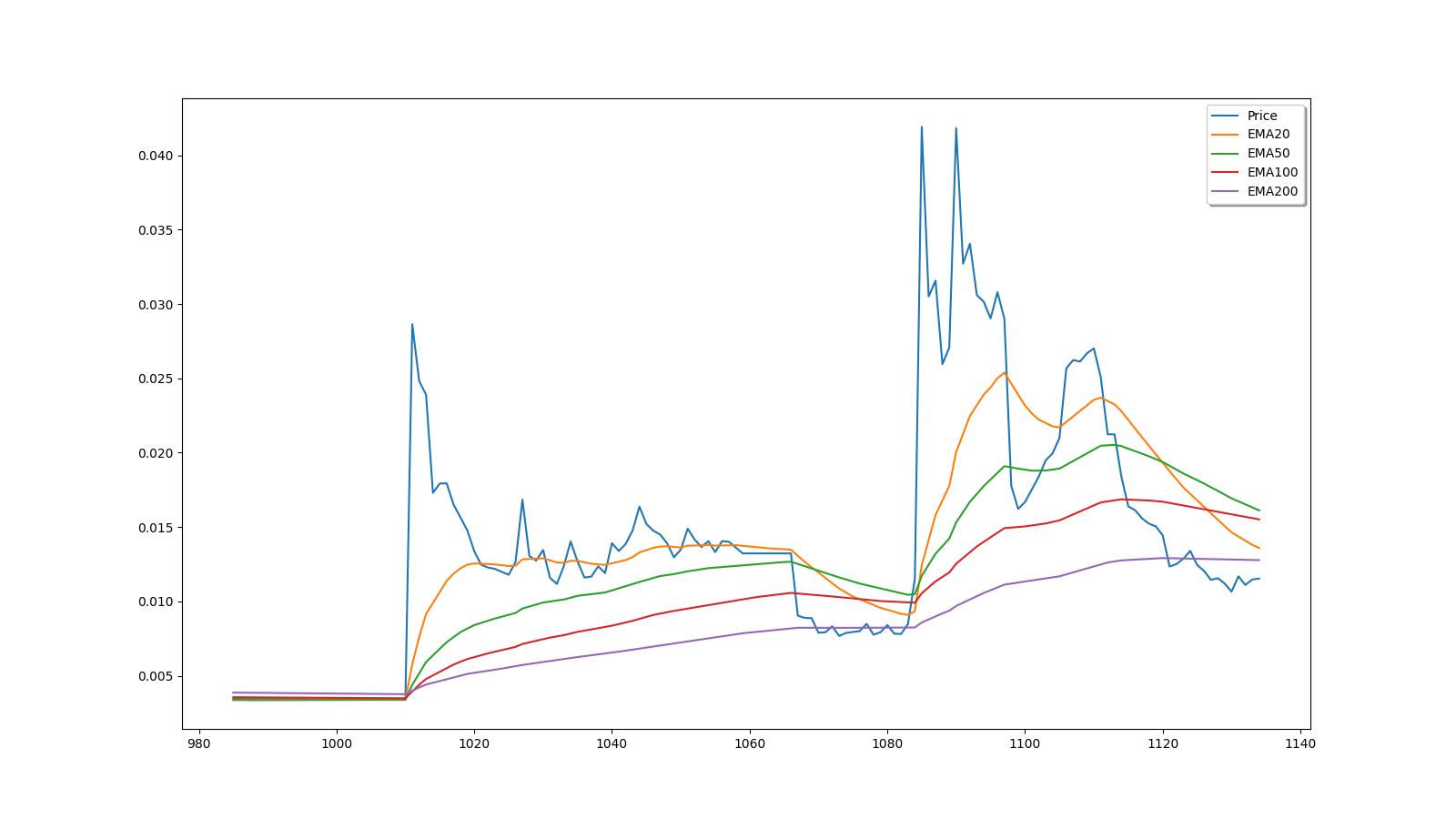 BOOM Exponential Moving Averages
