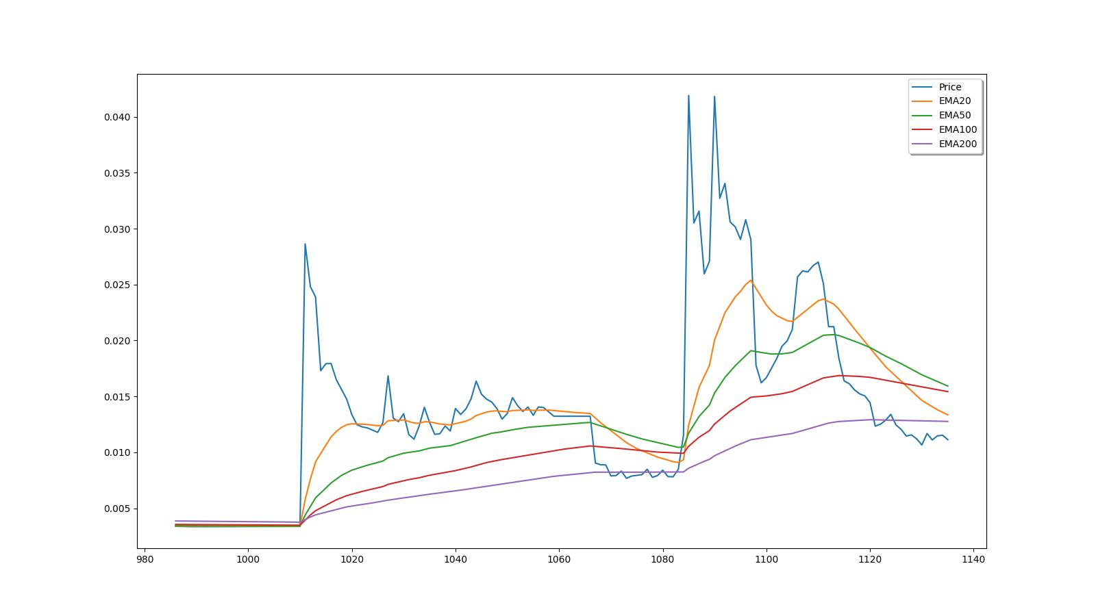 BOOM Exponential Moving Averages