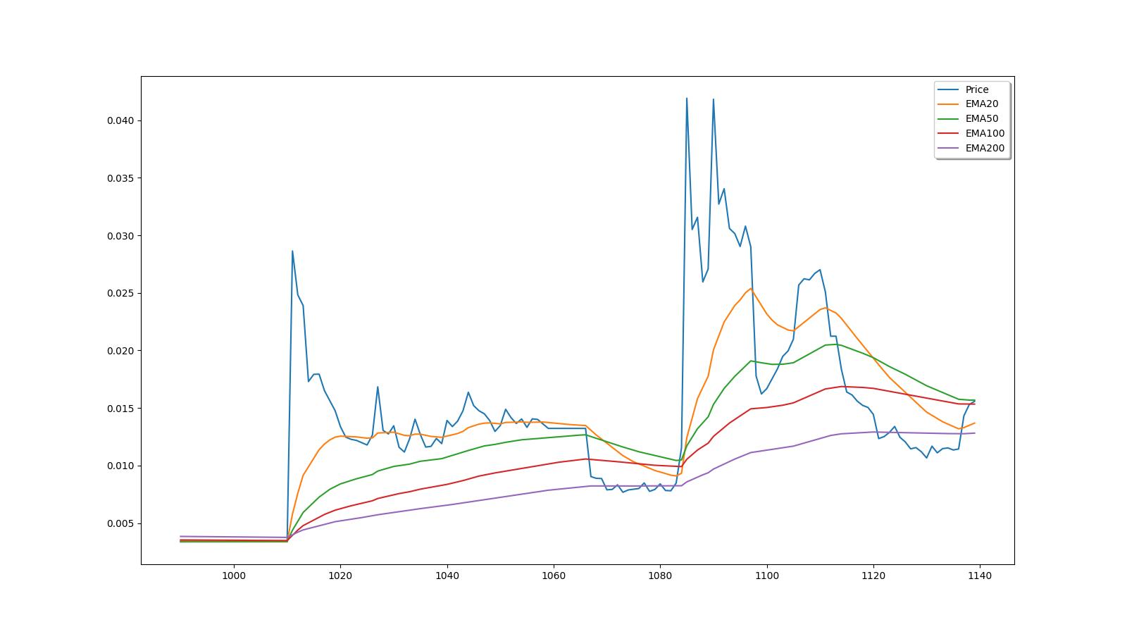 BOOM Exponential Moving Averages