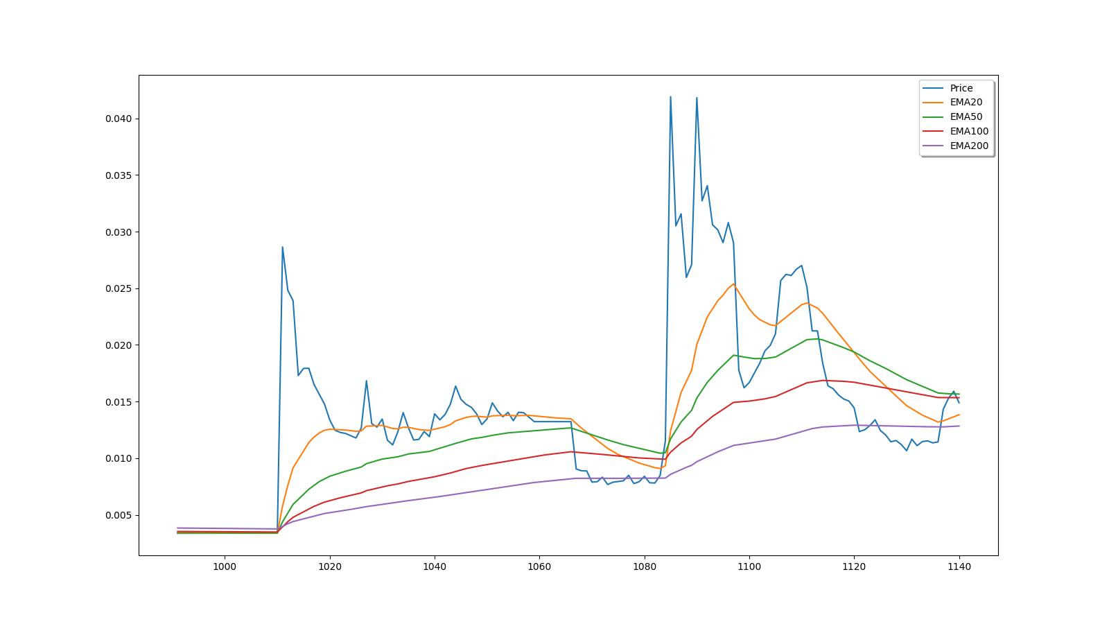 BOOM Exponential Moving Averages