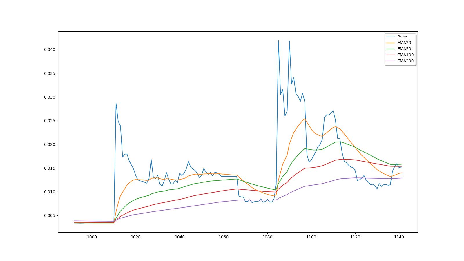 BOOM Exponential Moving Averages
