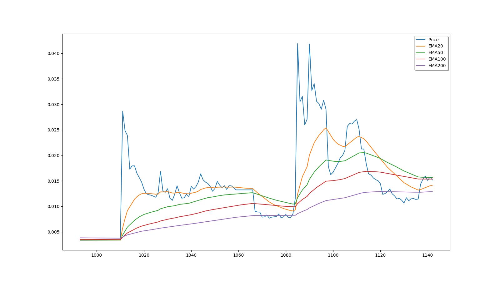 BOOM Exponential Moving Averages