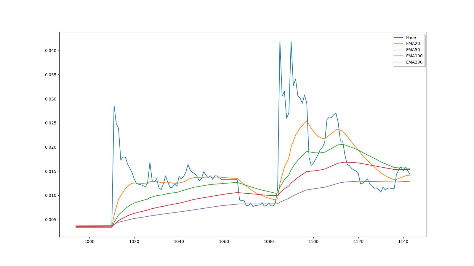 BOOM Exponential Moving Averages