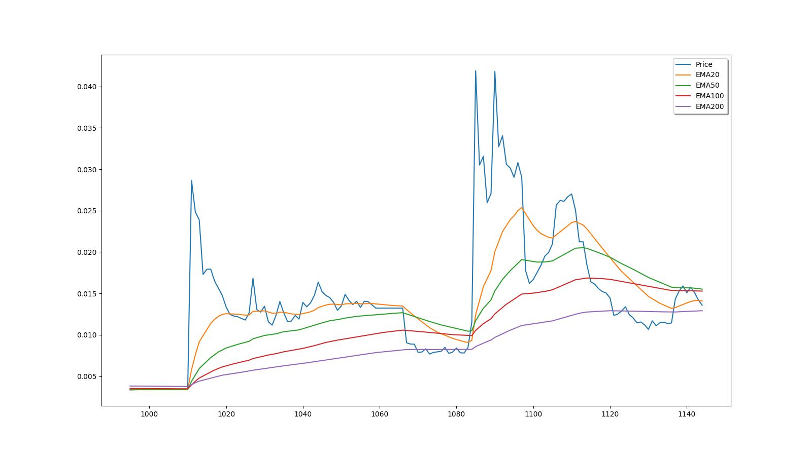 BOOM Exponential Moving Averages