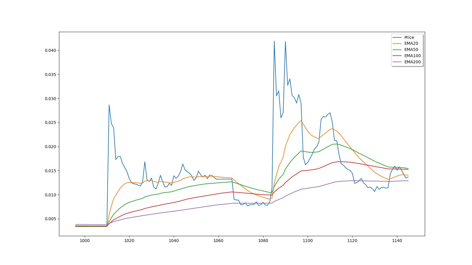 BOOM Exponential Moving Averages
