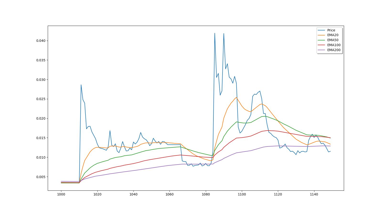 BOOM Exponential Moving Averages