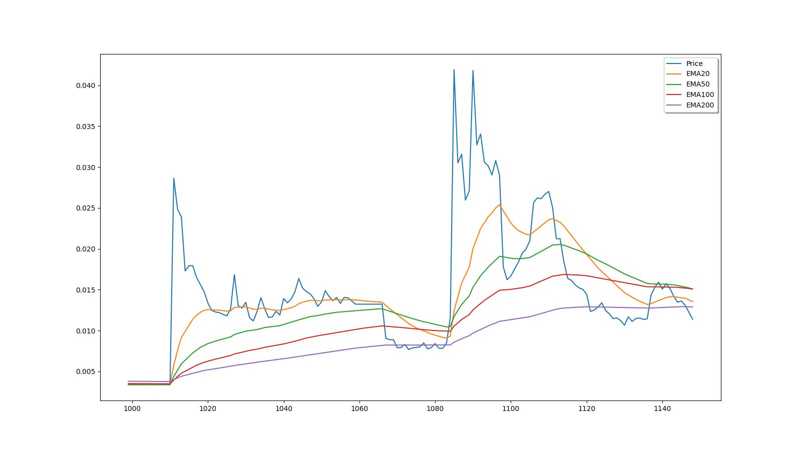 BOOM Exponential Moving Averages