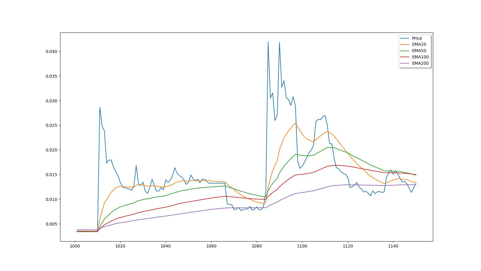 BOOM Exponential Moving Averages