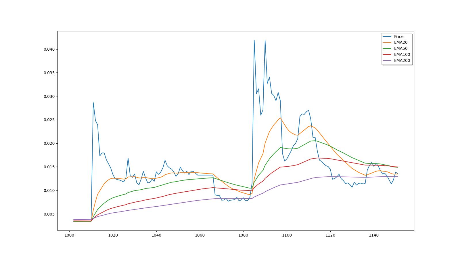 BOOM Exponential Moving Averages