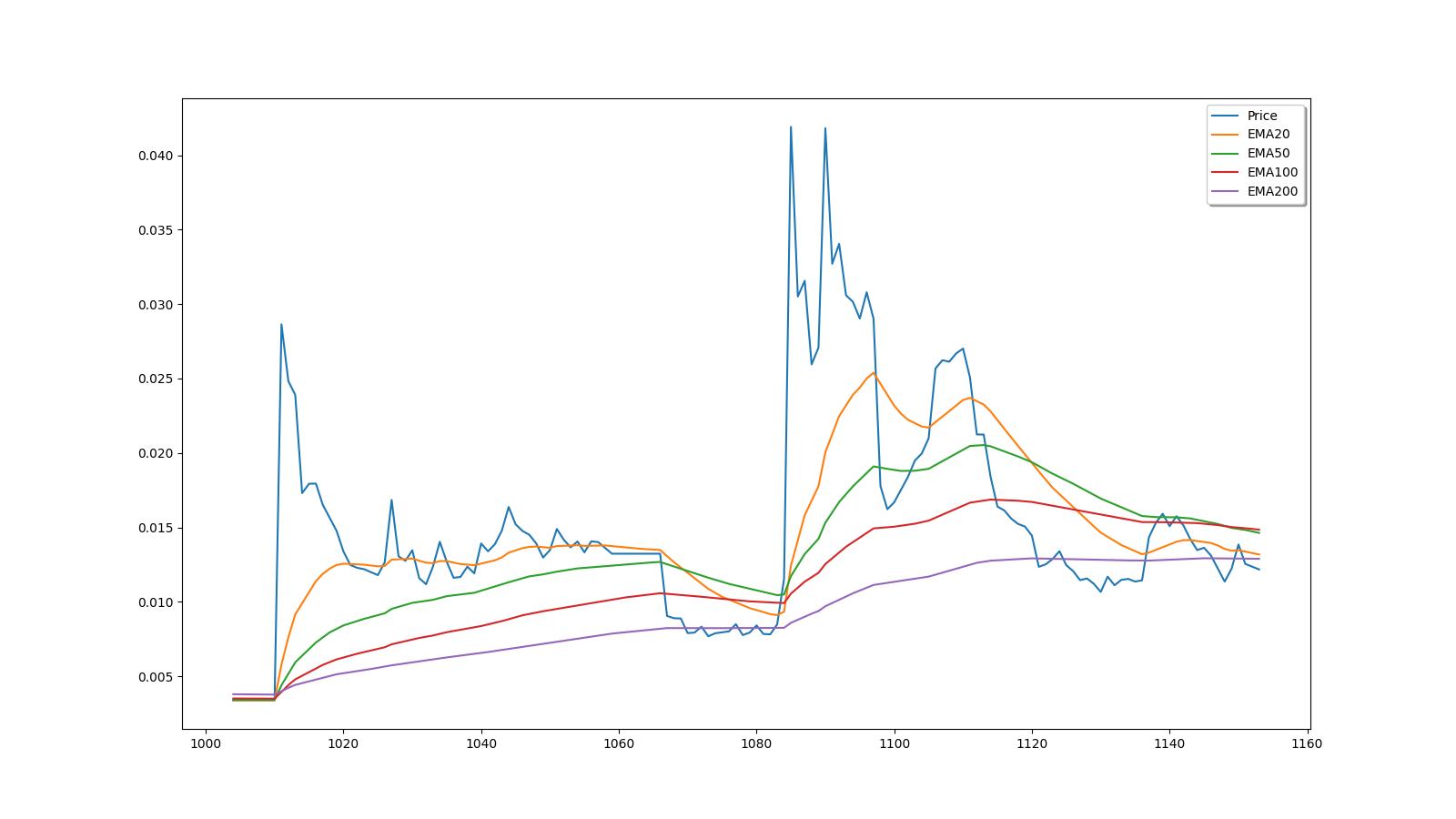 BOOM Exponential Moving Averages